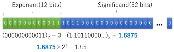16036 Floating Point Numbers